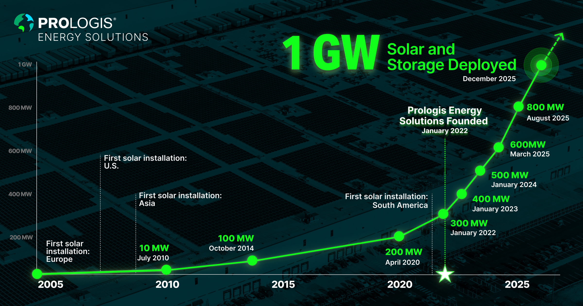 Power Where It’s Needed: Prologis Surpasses 1 Gigawatt of Solar and ...